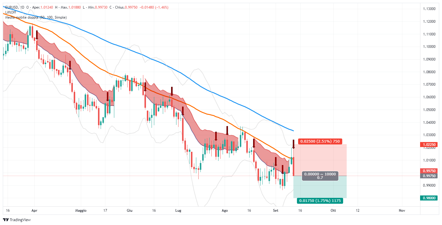 Segnale Di Trading SHORT EURUSD